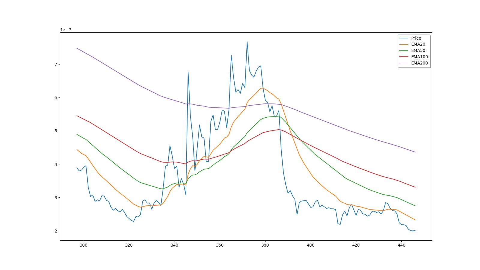 Chiba Exponential Moving Averages