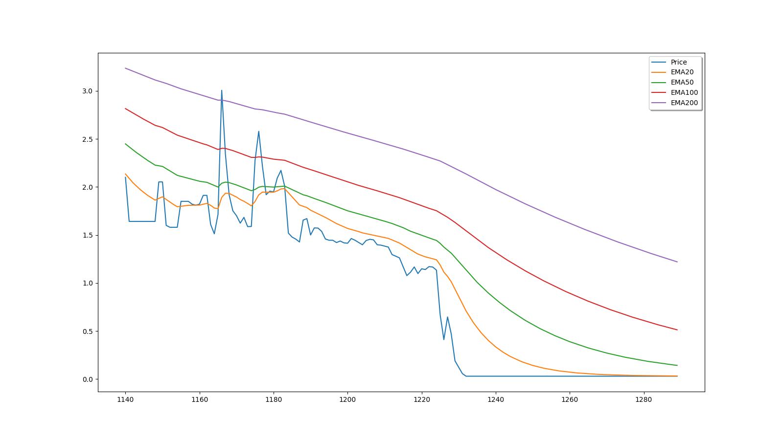 Chicken Exponential Moving Averages