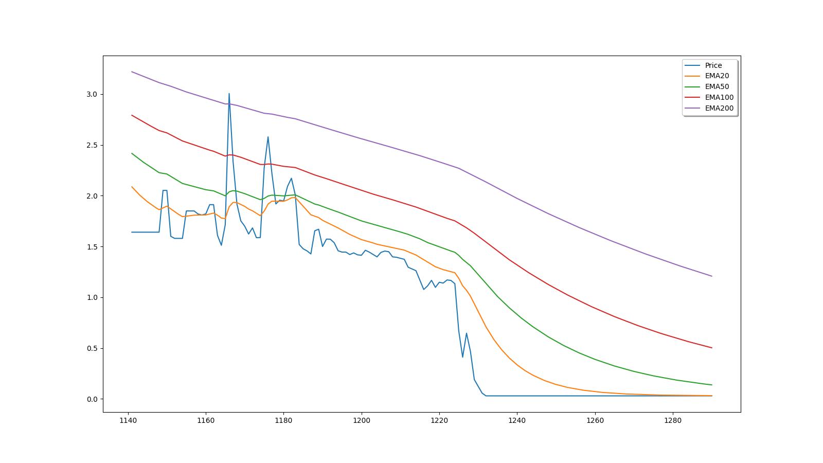 Chicken Exponential Moving Averages