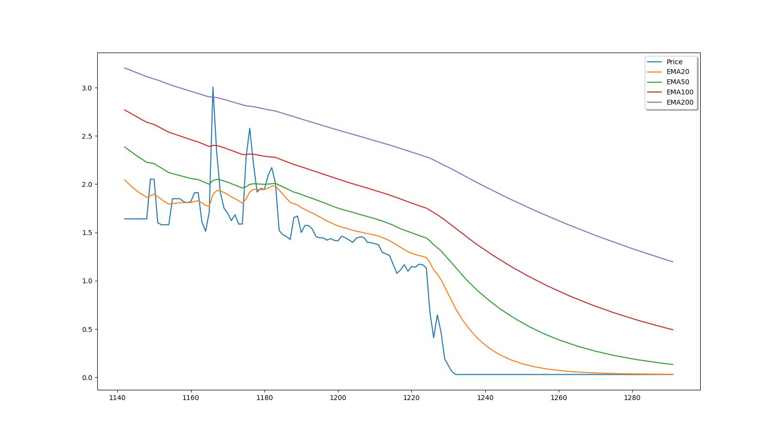 Chicken Exponential Moving Averages