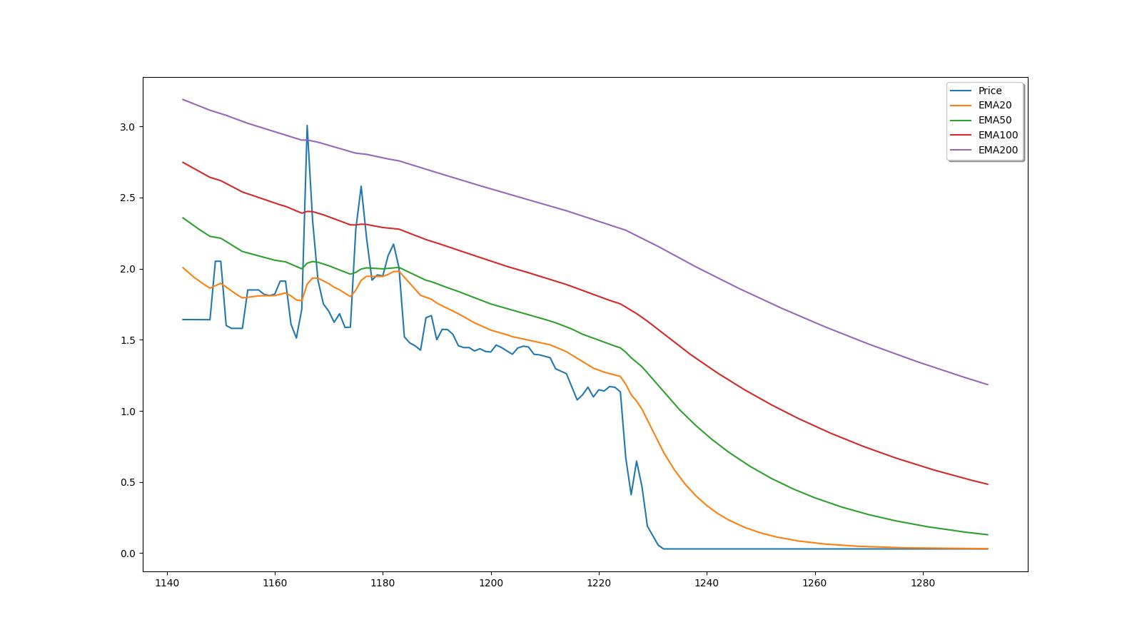 Chicken Exponential Moving Averages