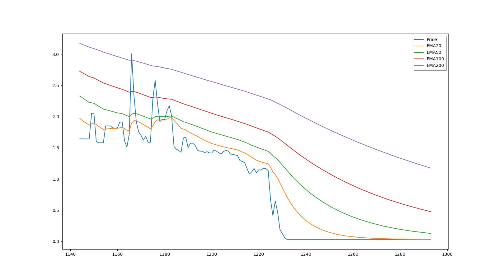 Chicken Exponential Moving Averages