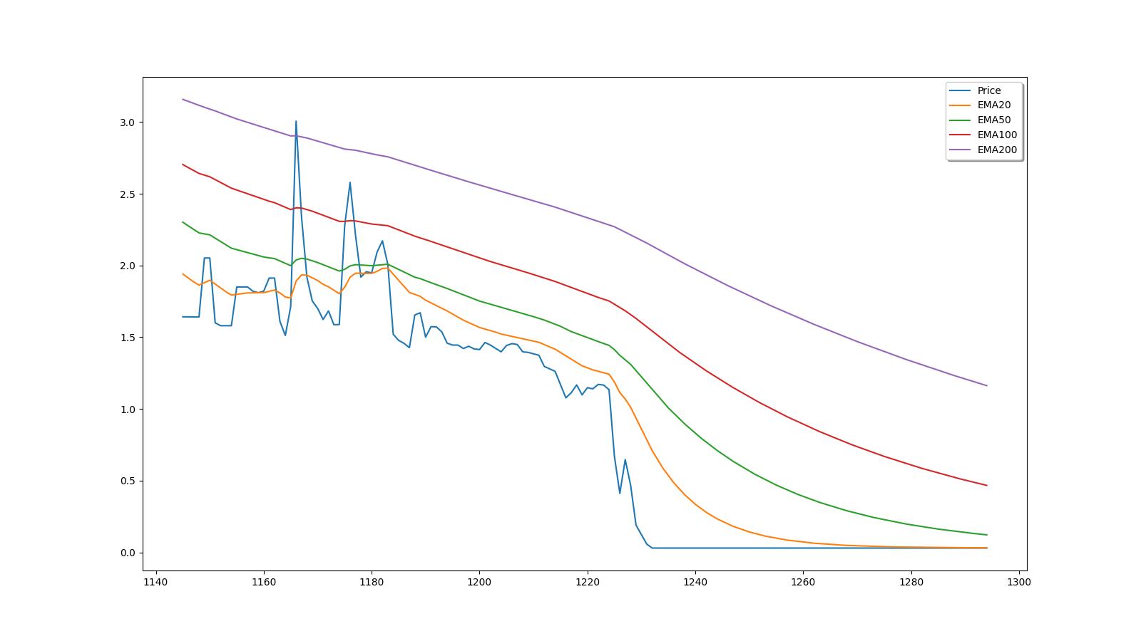 Chicken Exponential Moving Averages