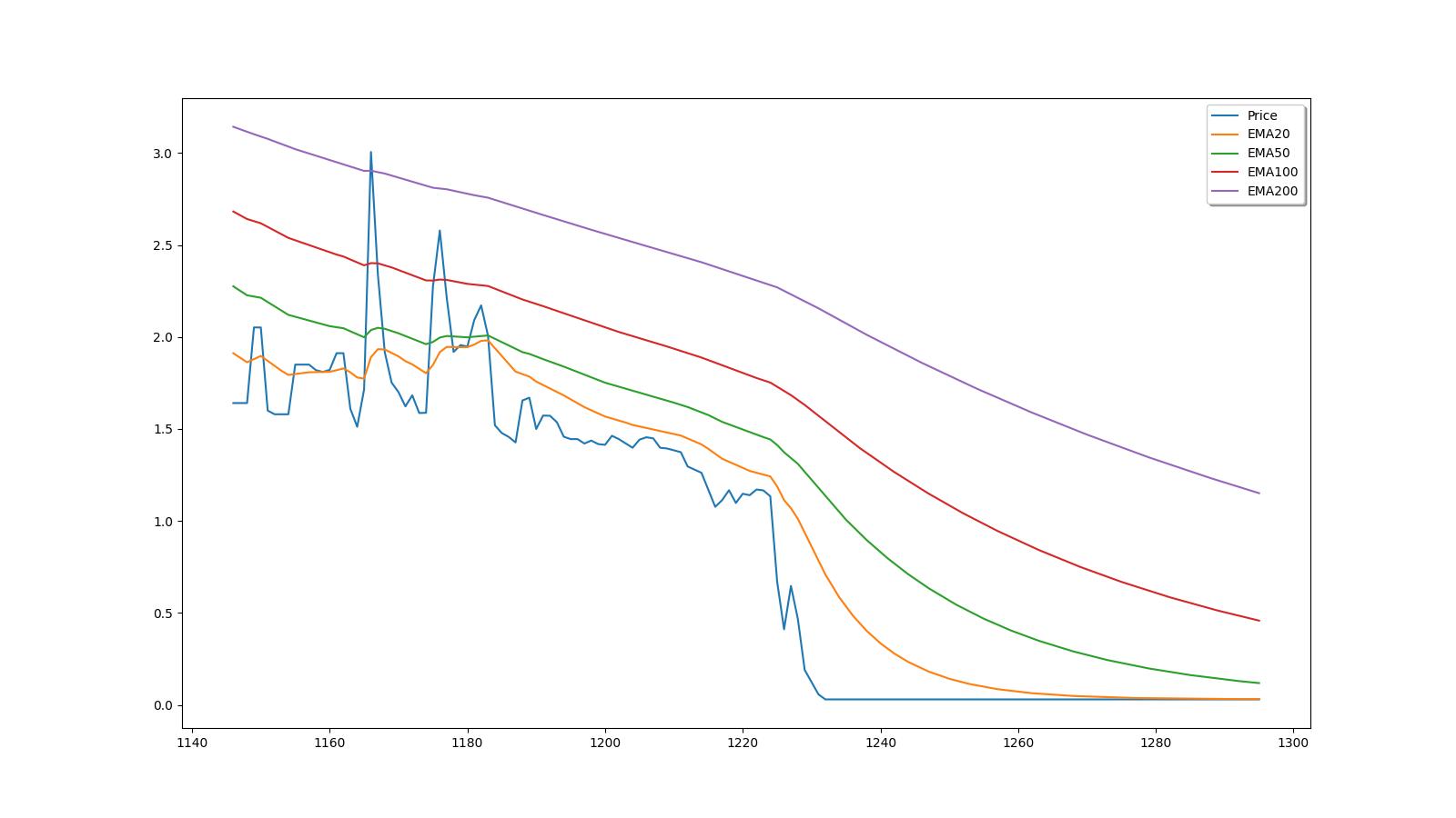 Chicken Exponential Moving Averages