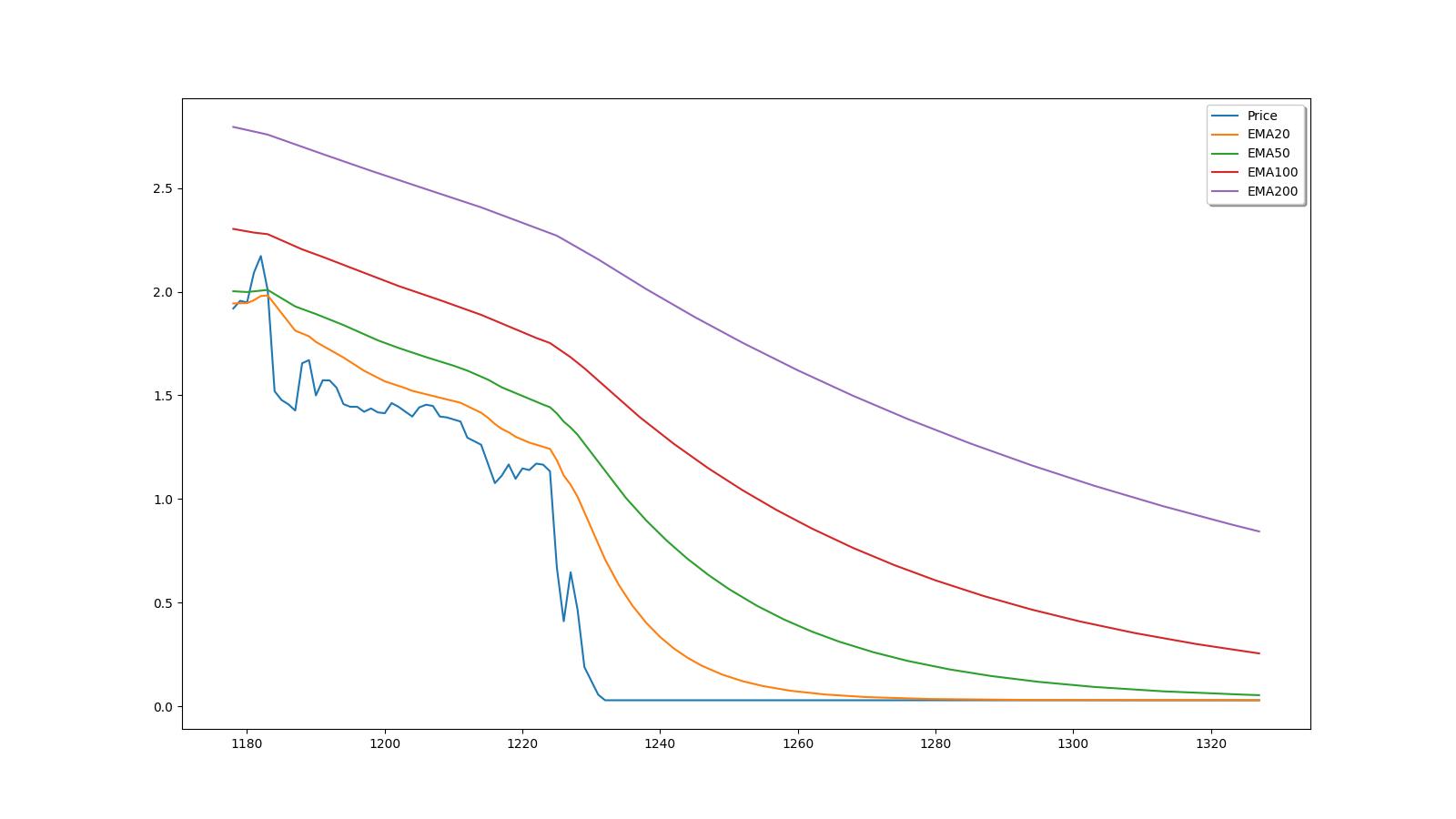Chicken Exponential Moving Averages
