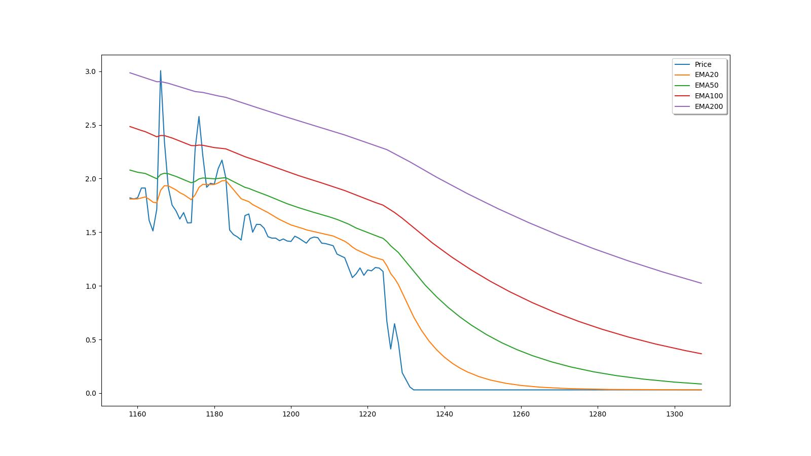 Chicken Exponential Moving Averages