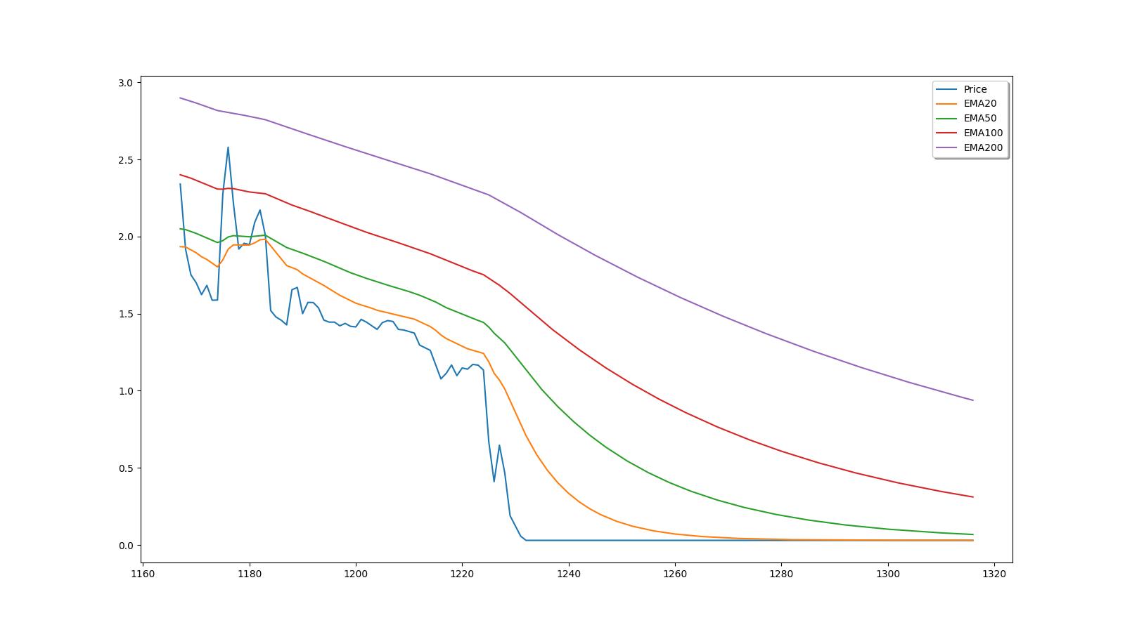 Chicken Exponential Moving Averages