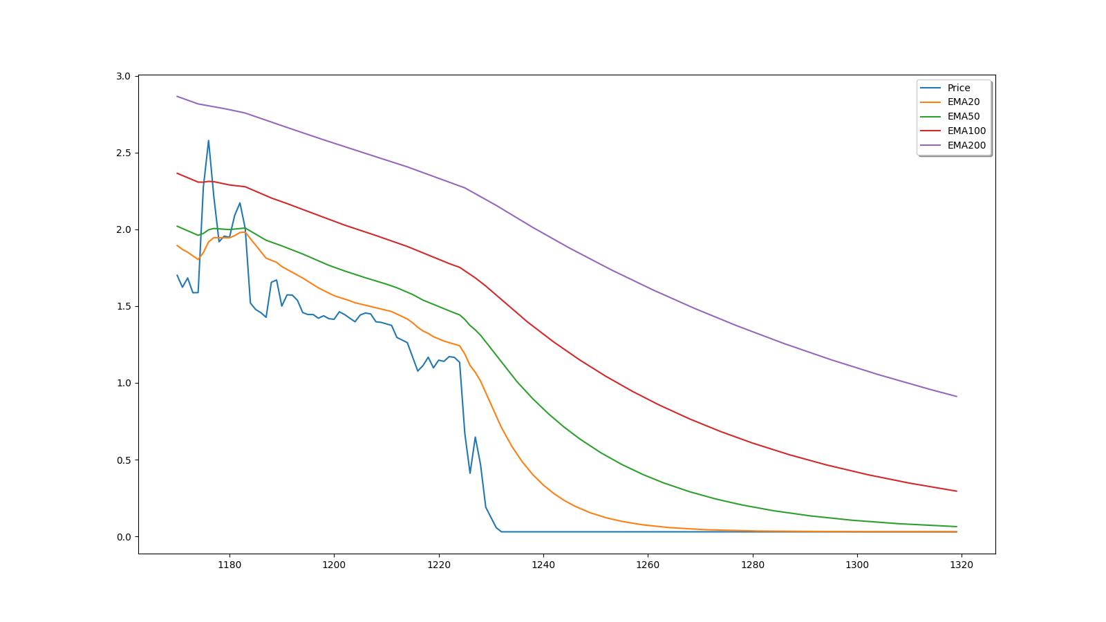 Chicken Exponential Moving Averages
