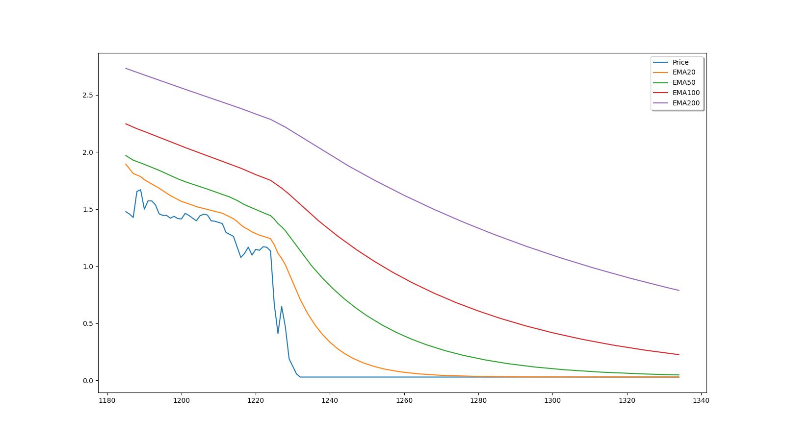 Chicken Exponential Moving Averages