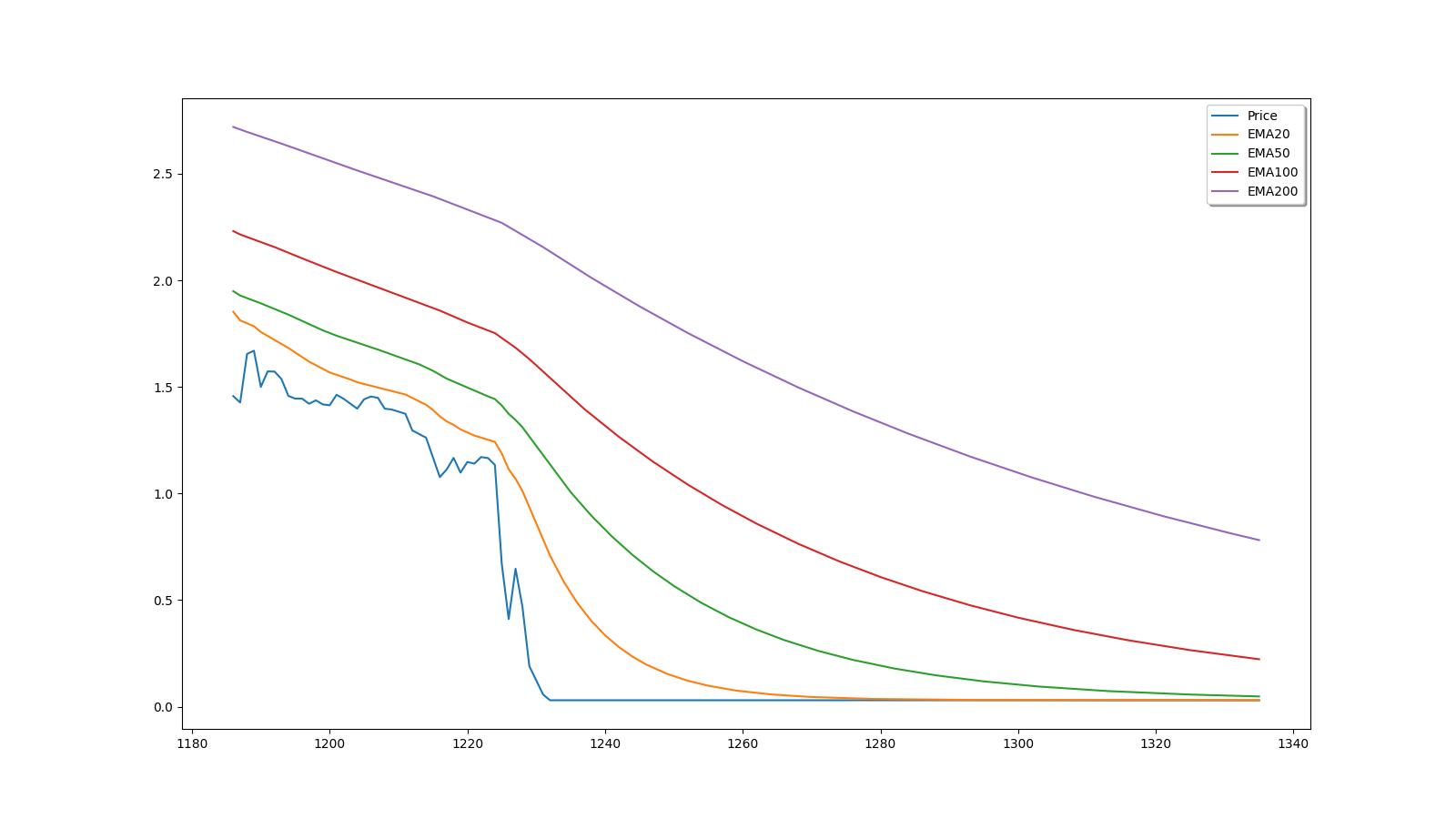 Chicken Exponential Moving Averages