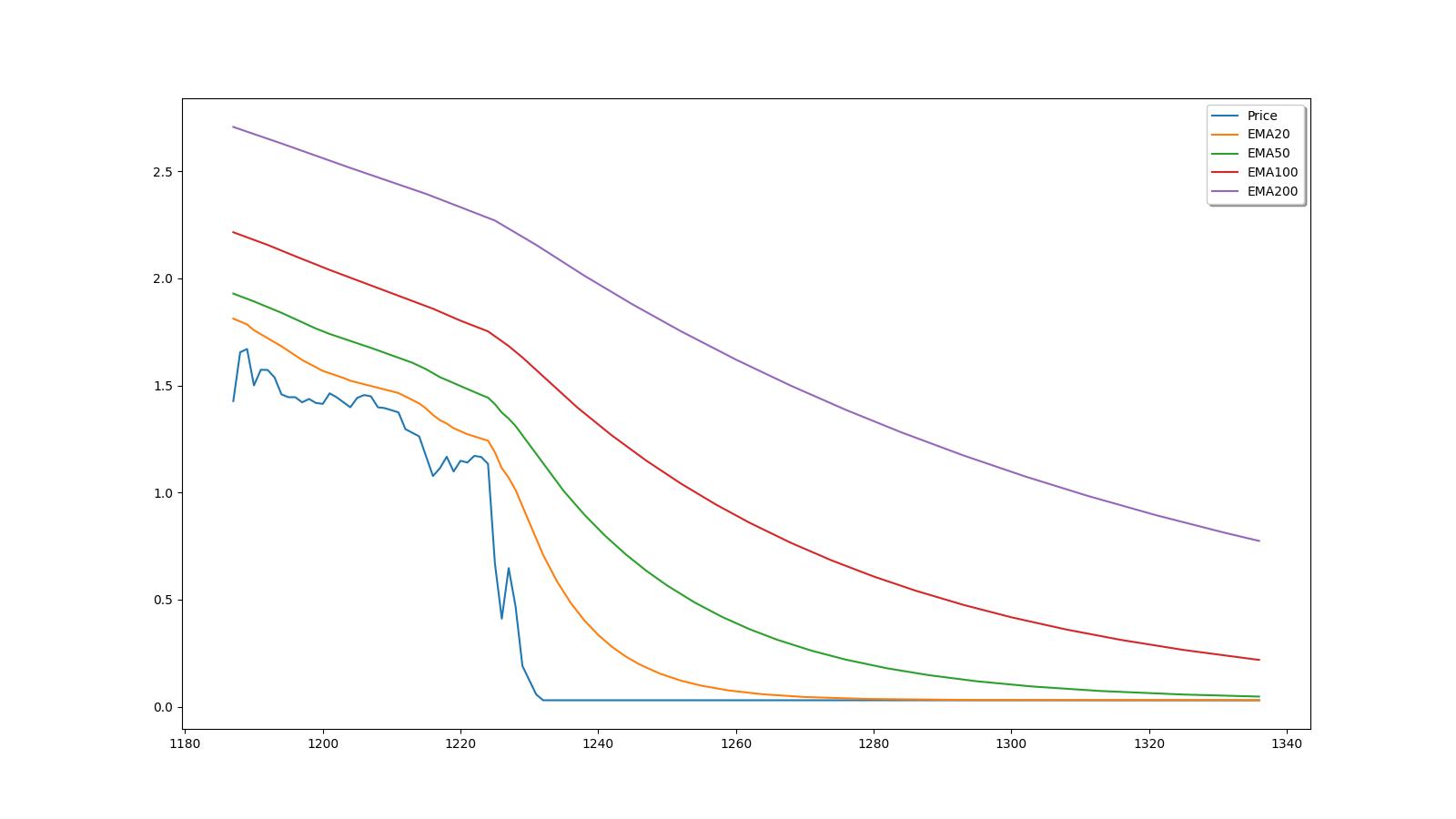 Chicken Exponential Moving Averages