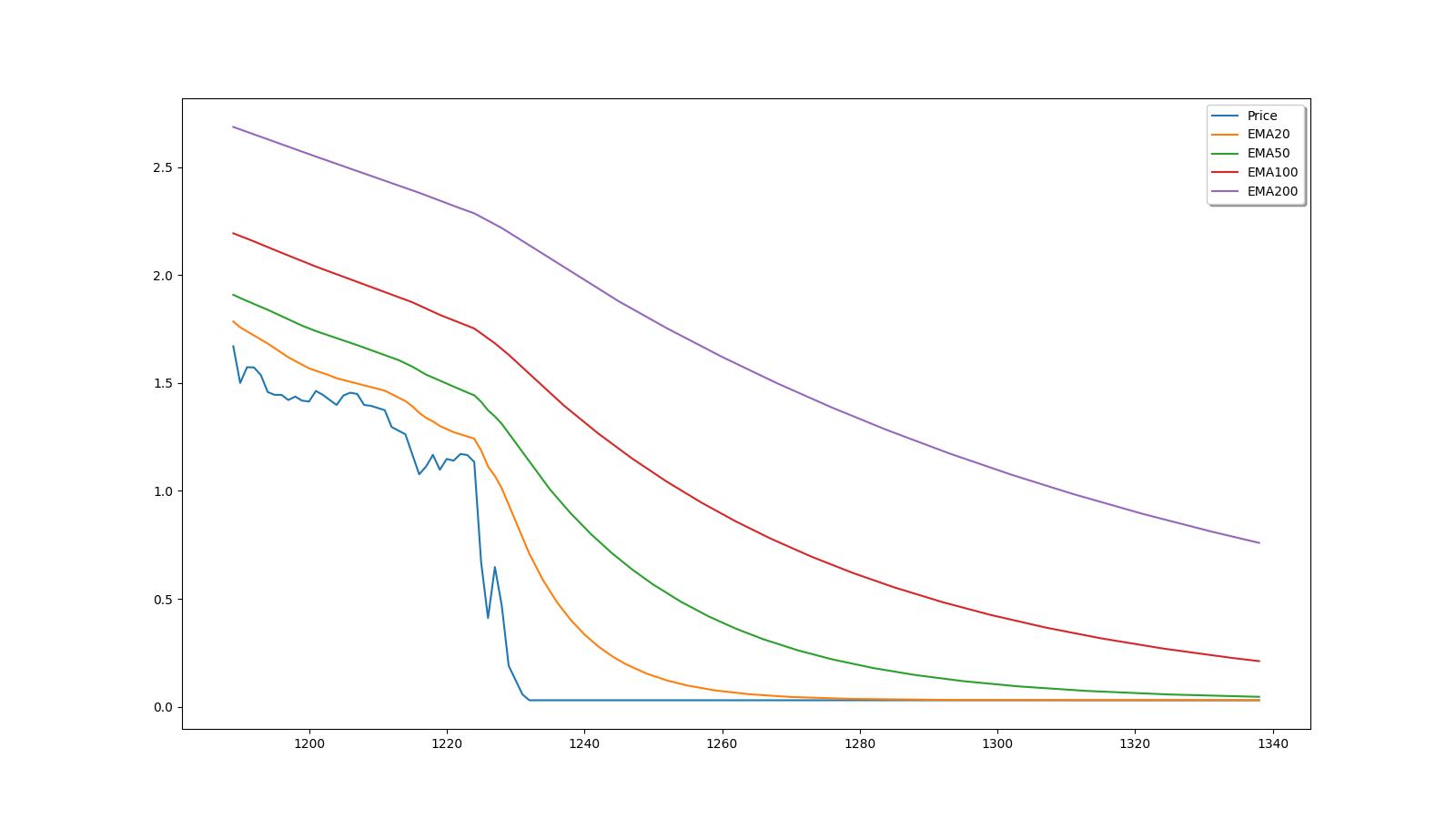Chicken Exponential Moving Averages