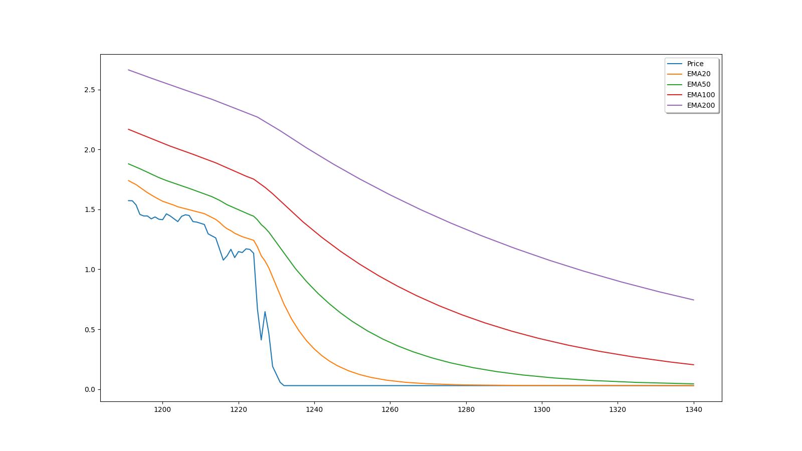 Chicken Exponential Moving Averages