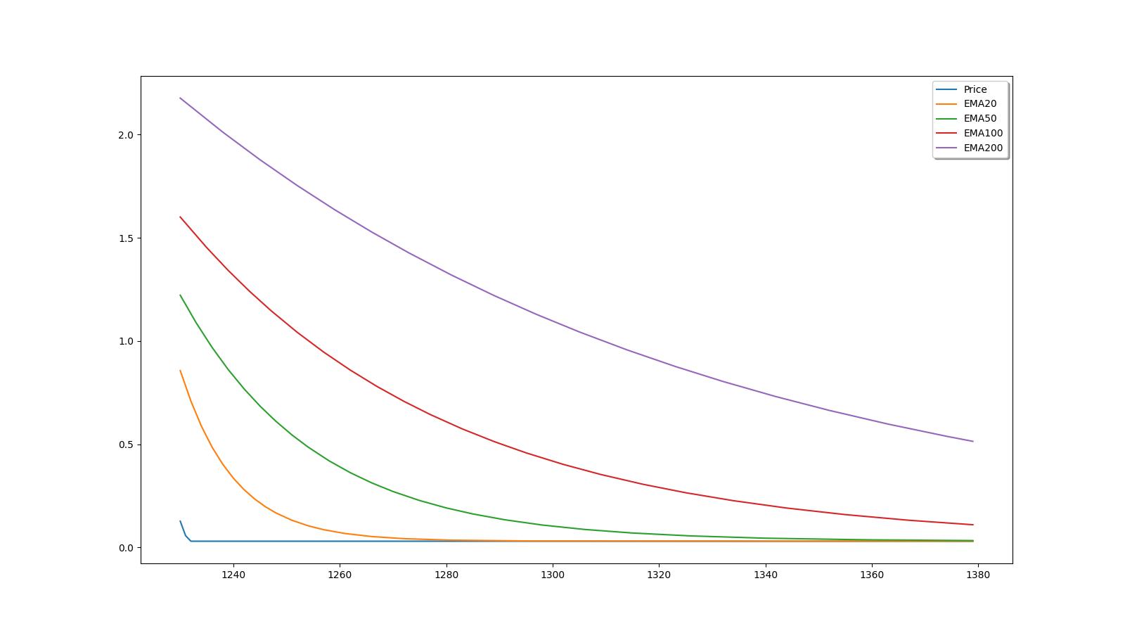 Chicken Exponential Moving Averages