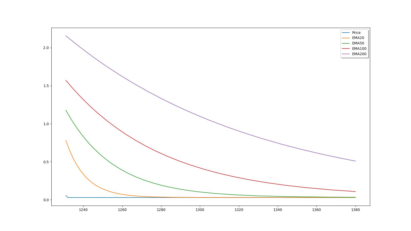 Chicken Exponential Moving Averages