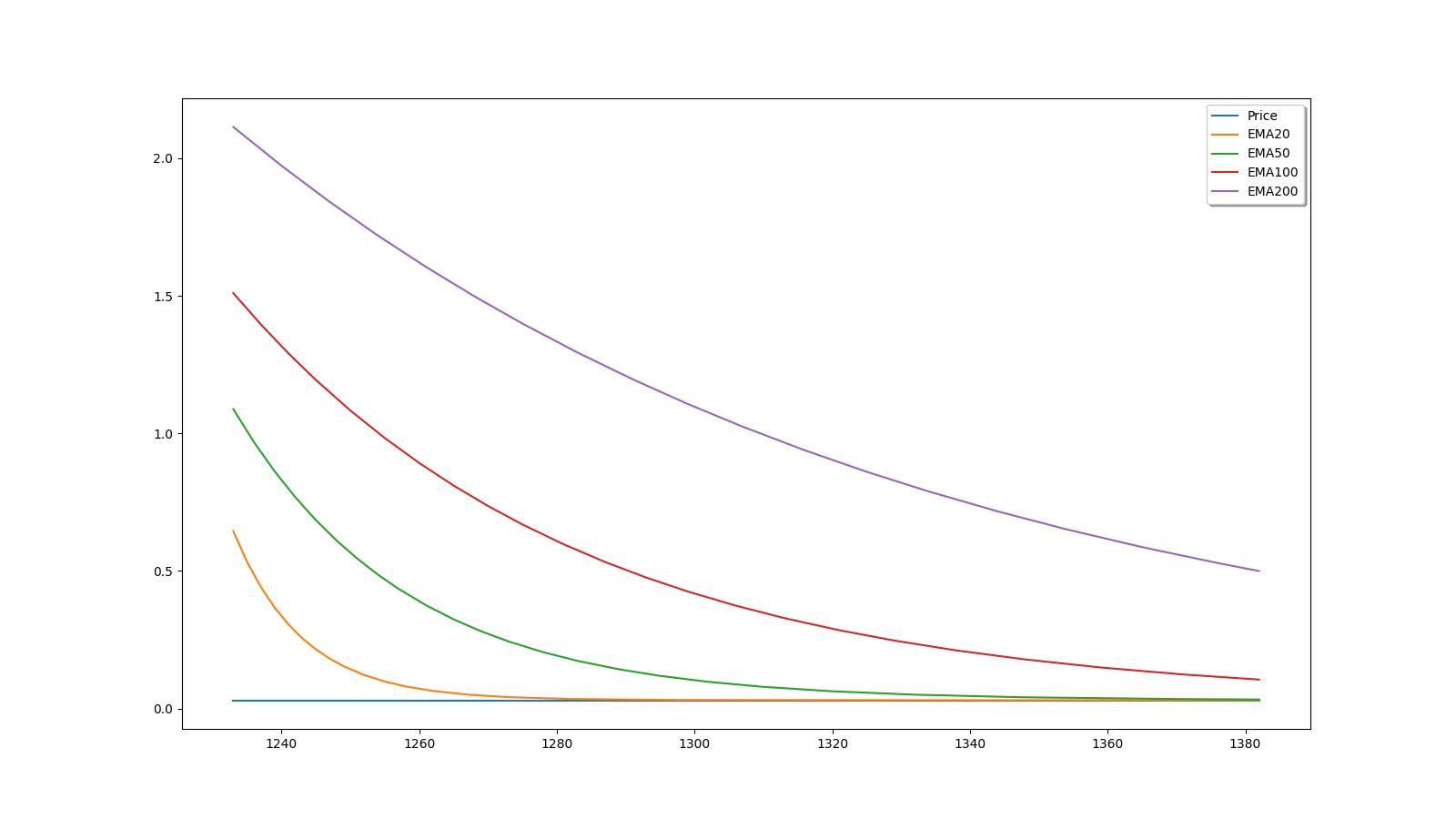 Chicken Exponential Moving Averages