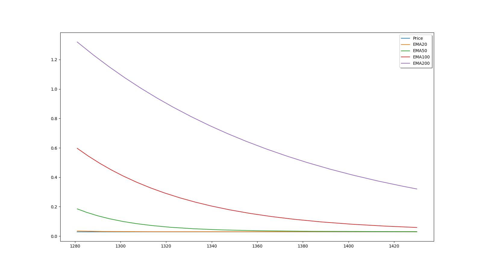 Chicken Exponential Moving Averages