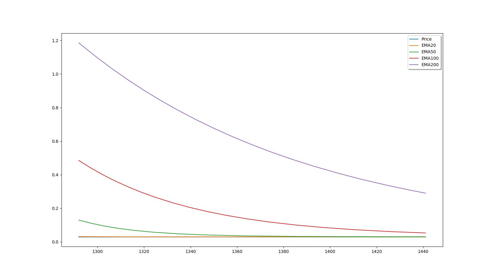 Chicken Exponential Moving Averages