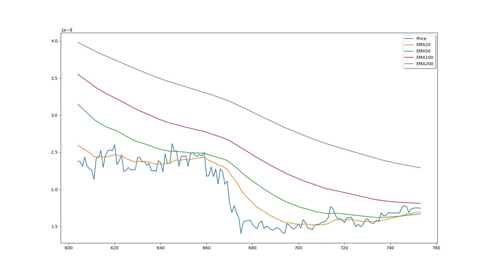 Chickencoin Exponential Moving Averages