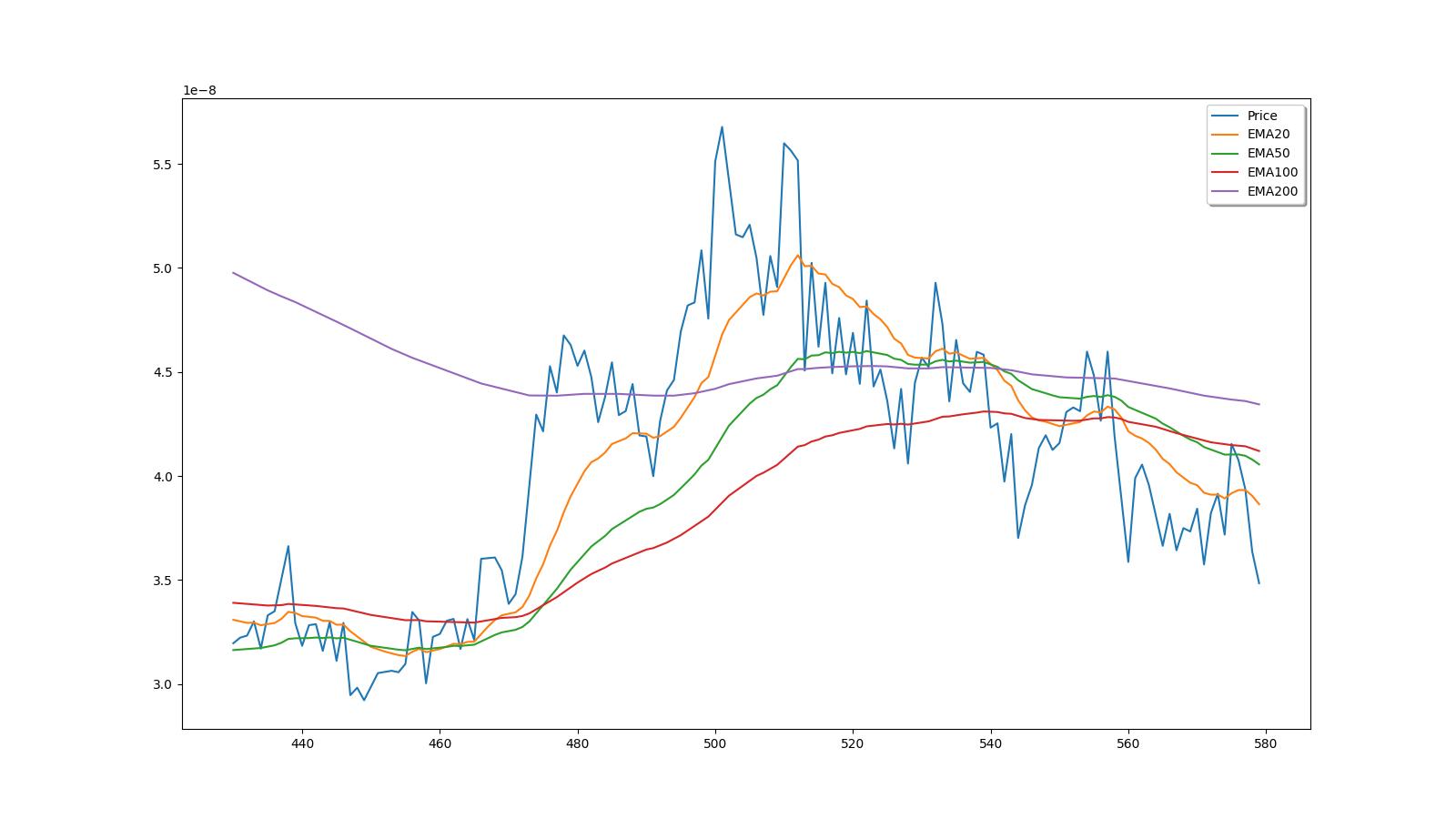 Chickencoin Exponential Moving Averages