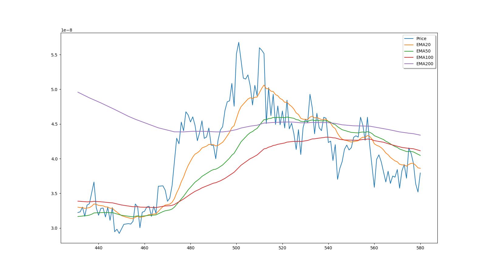Chickencoin Exponential Moving Averages