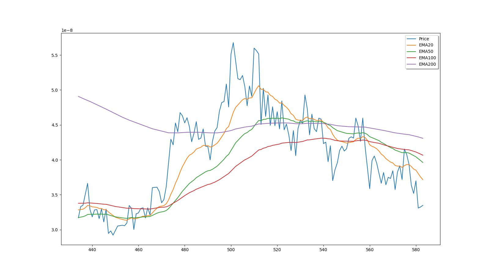 Chickencoin Exponential Moving Averages