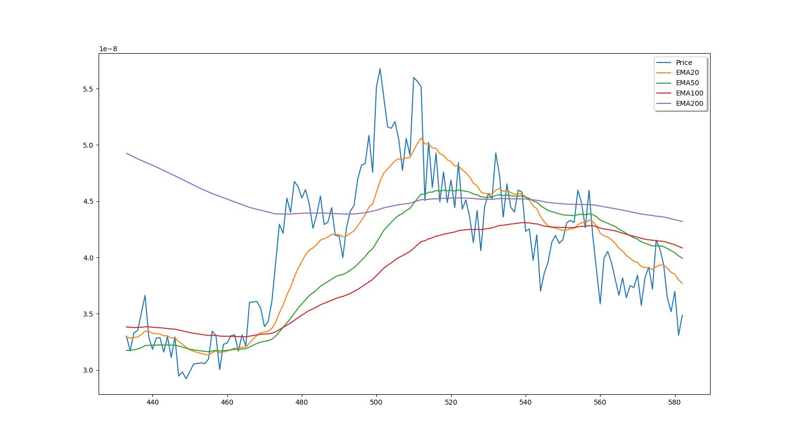 Chickencoin Exponential Moving Averages
