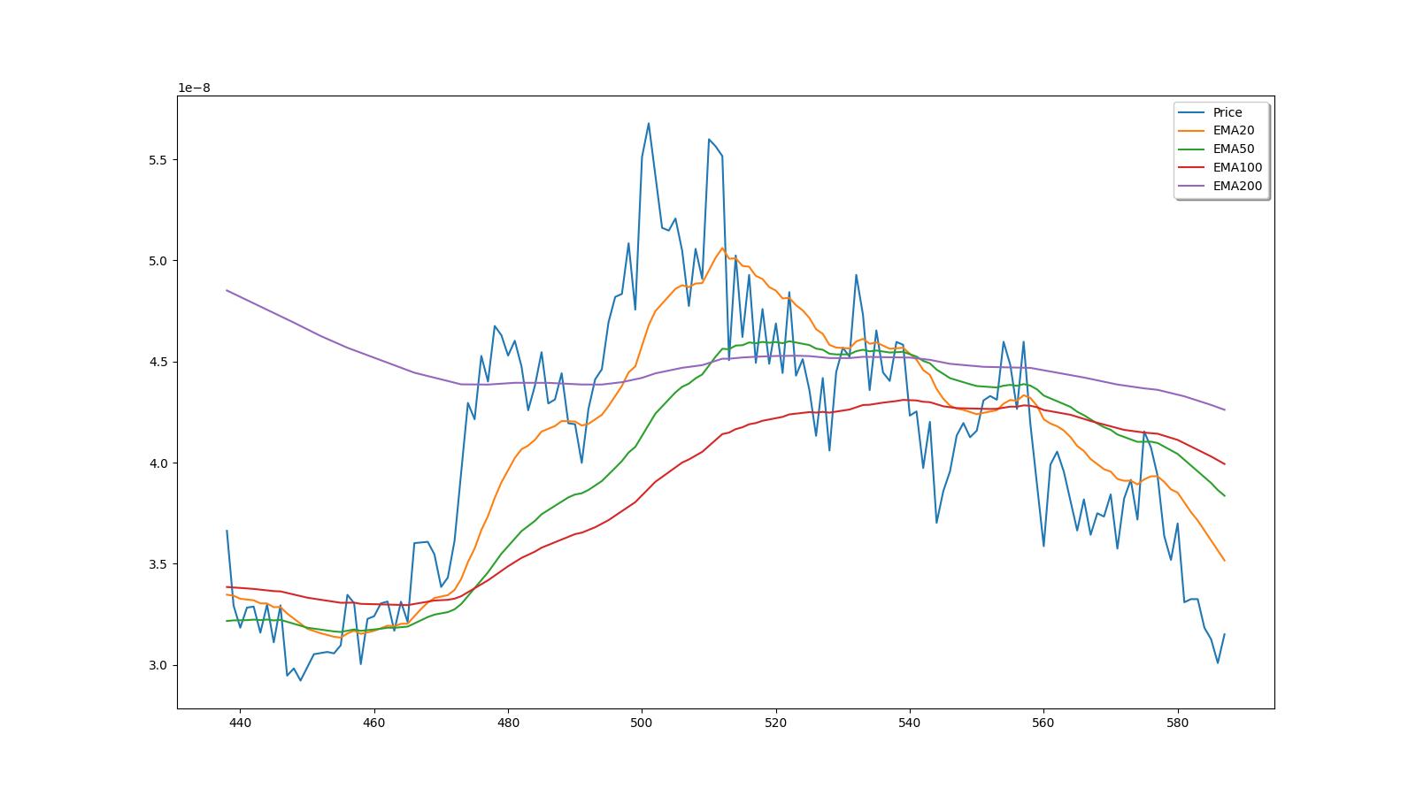 Chickencoin Exponential Moving Averages