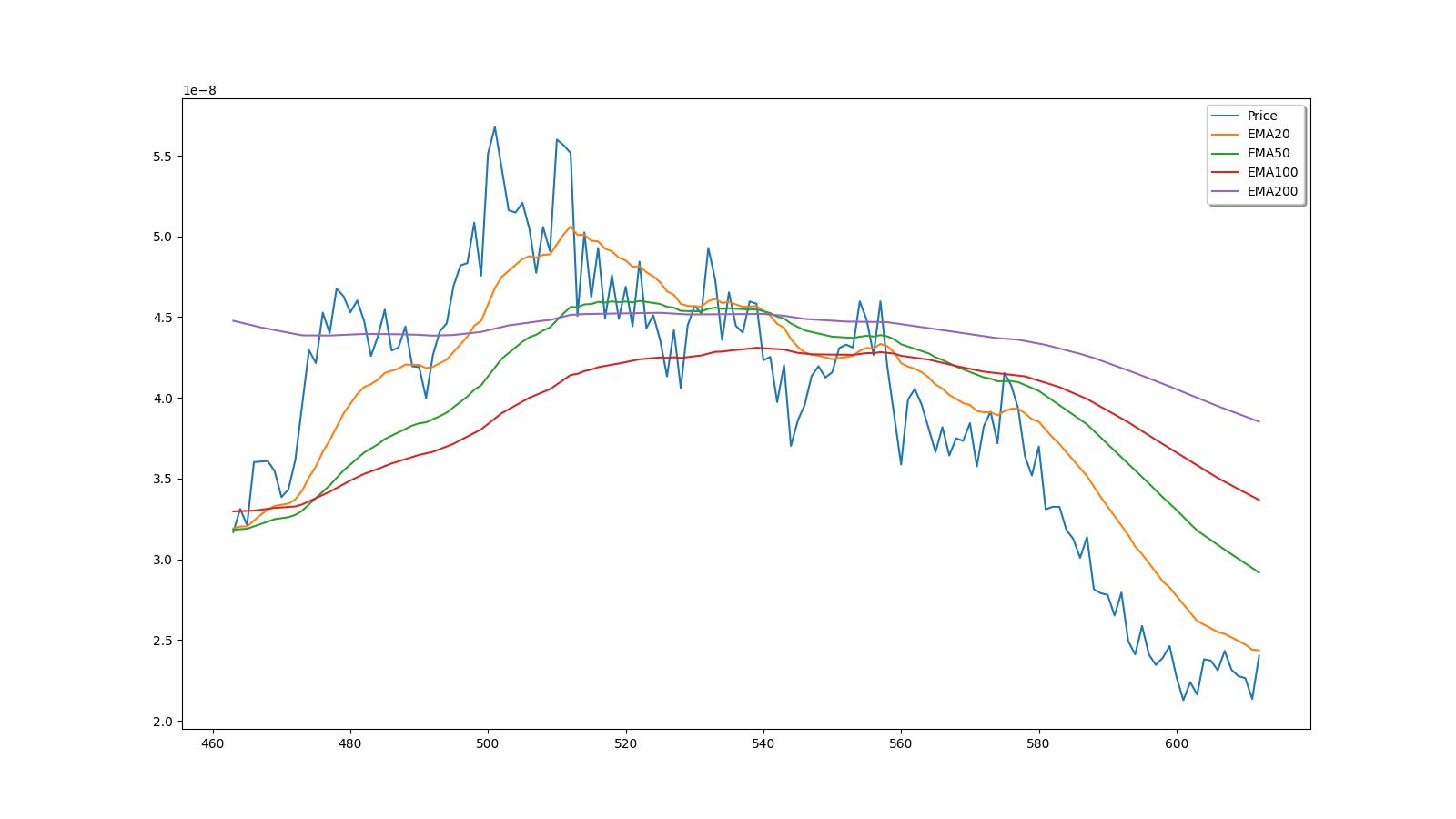 Chickencoin Exponential Moving Averages