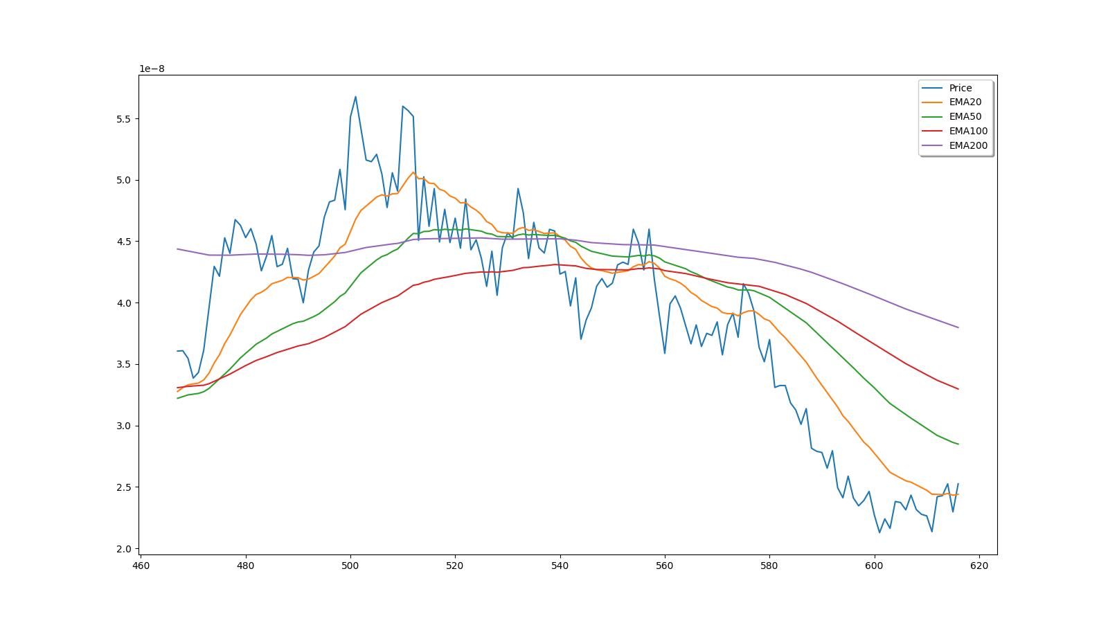 Chickencoin Exponential Moving Averages