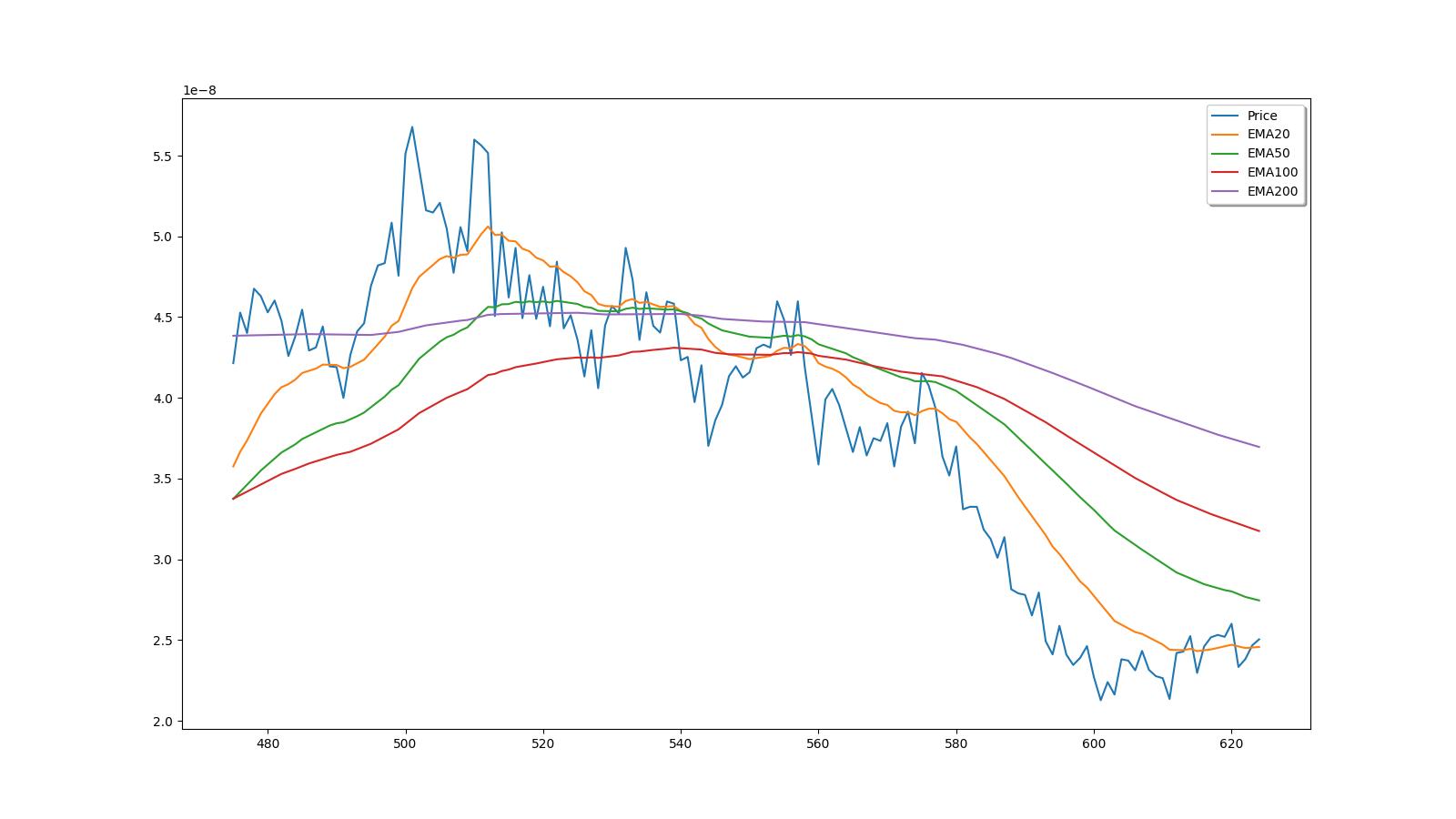 Chickencoin Exponential Moving Averages