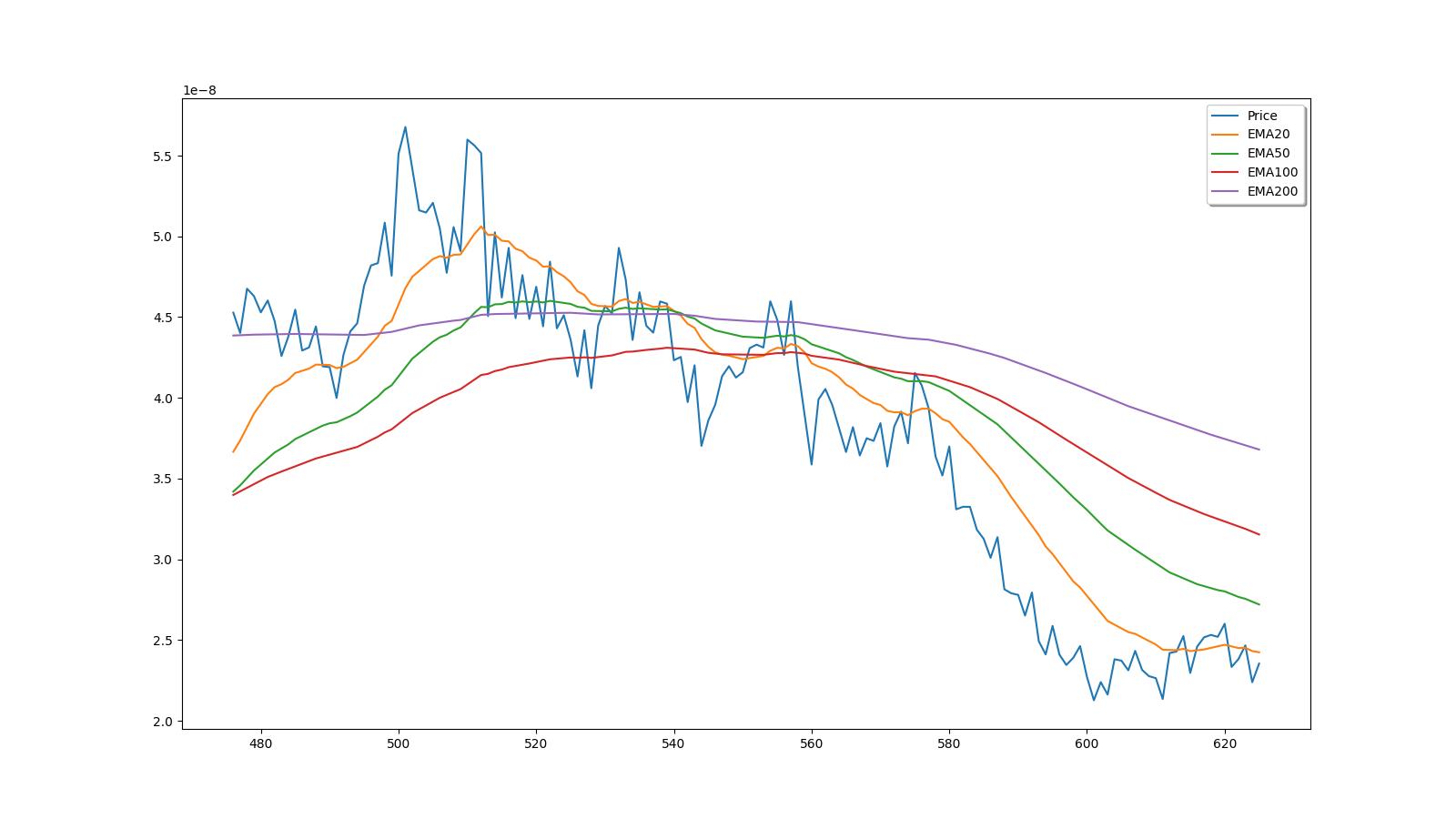 Chickencoin Exponential Moving Averages