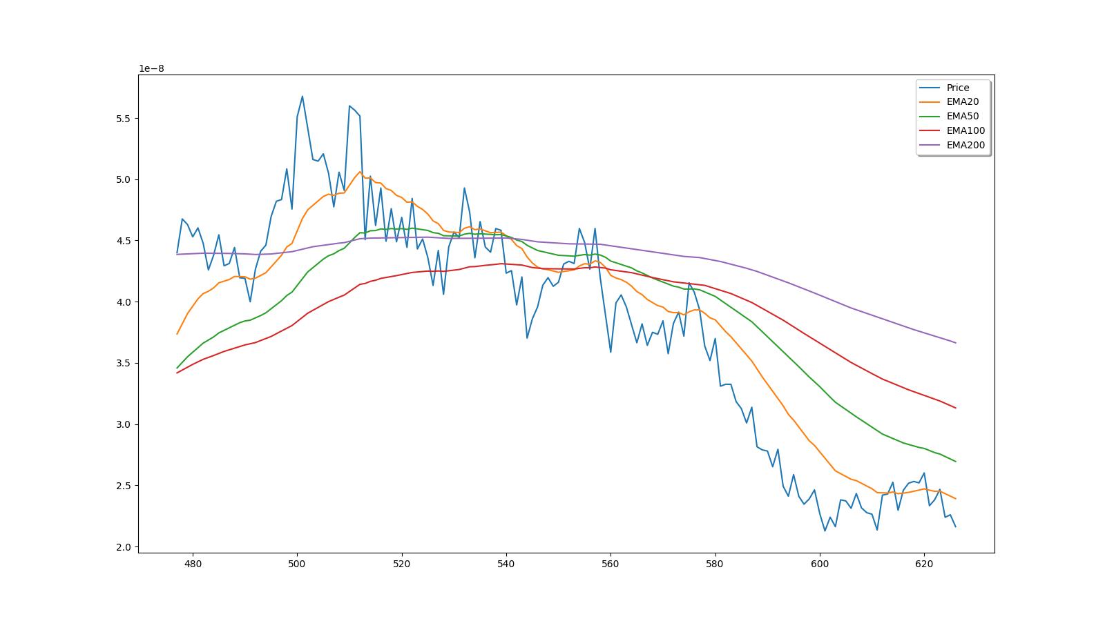 Chickencoin Exponential Moving Averages