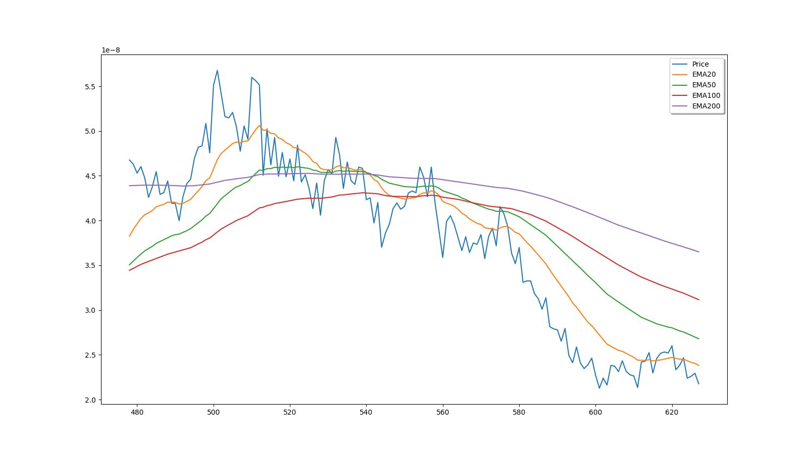 Chickencoin Exponential Moving Averages