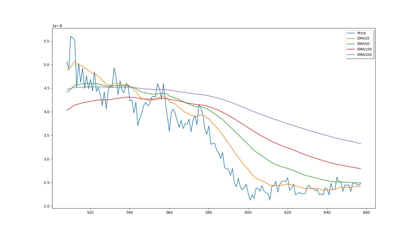 Chickencoin Exponential Moving Averages
