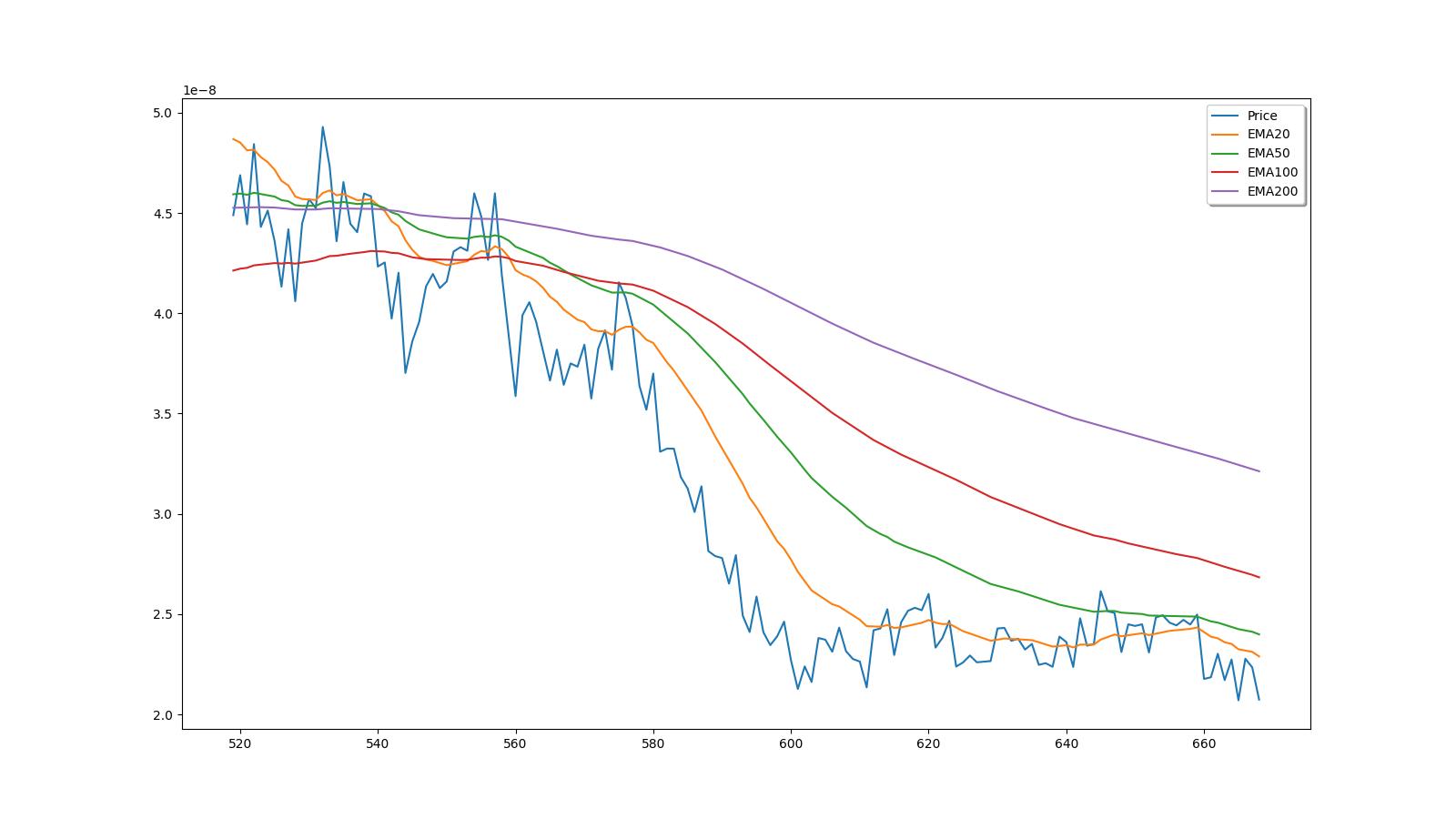 Chickencoin Exponential Moving Averages