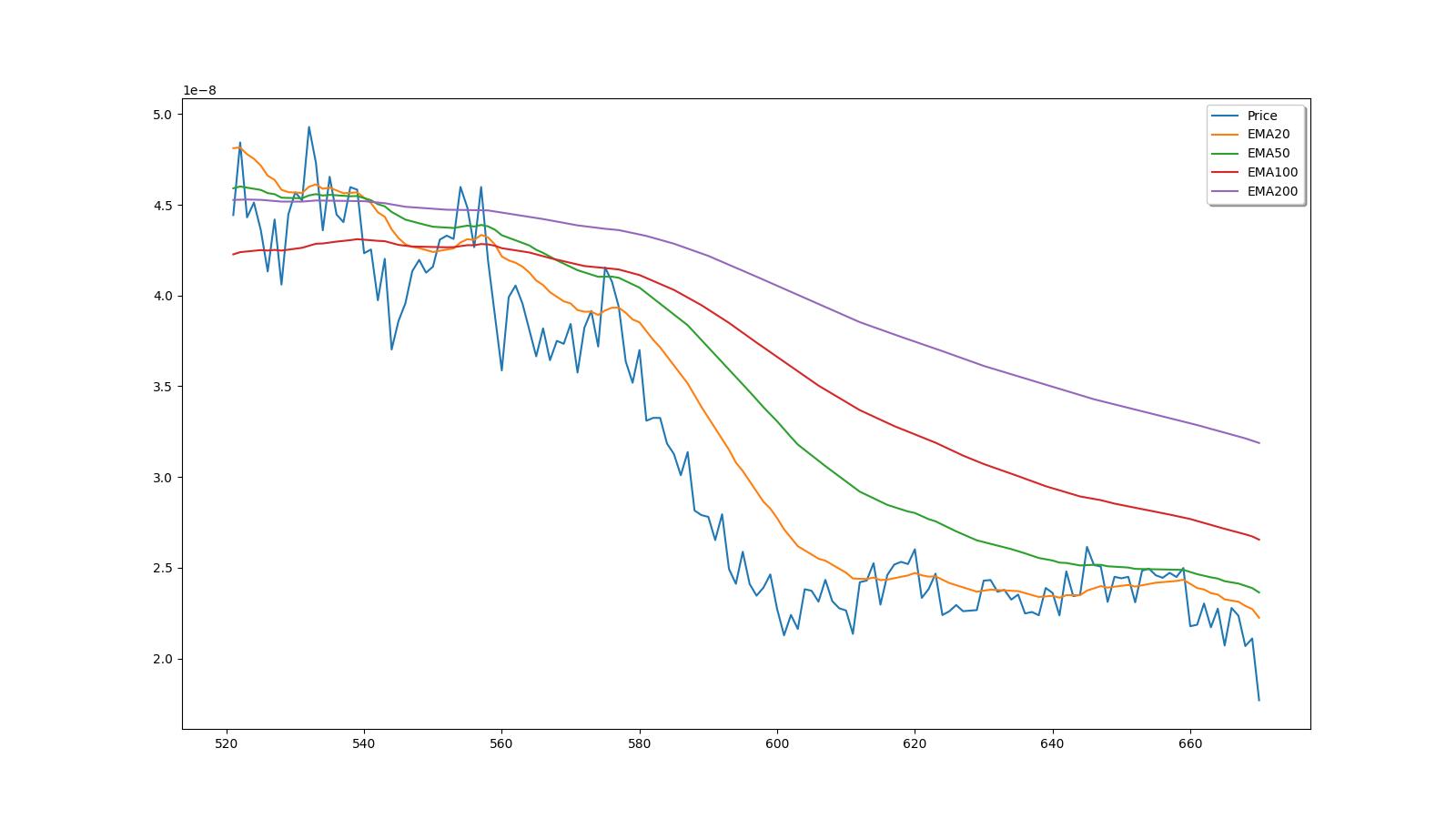 Chickencoin Exponential Moving Averages