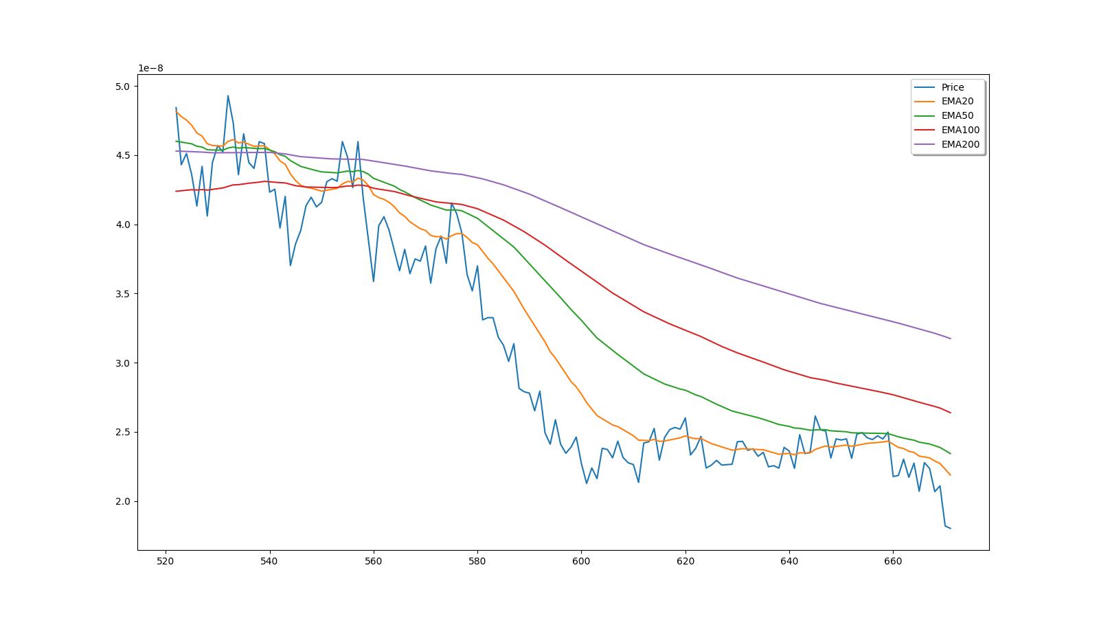 Chickencoin Exponential Moving Averages