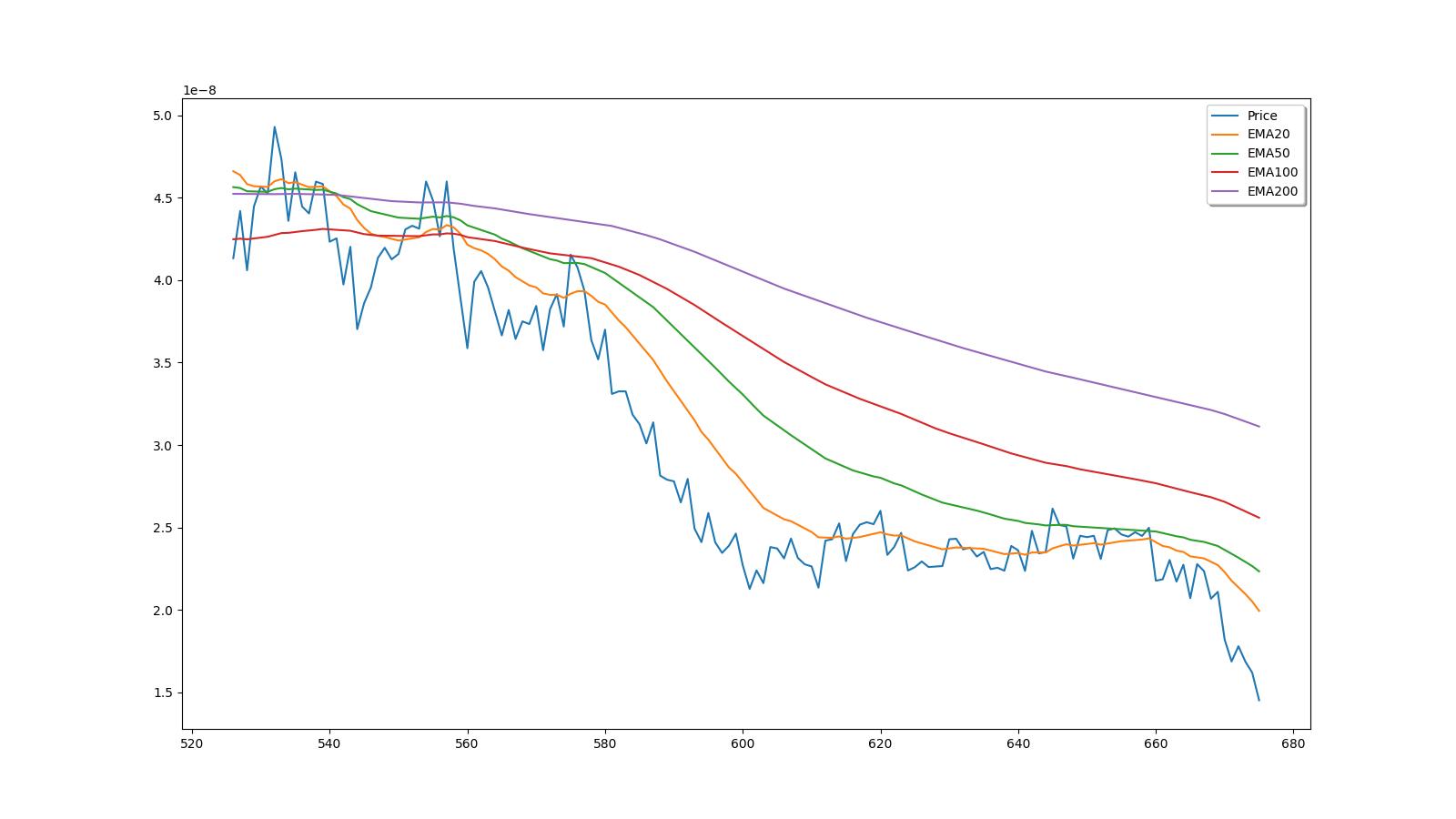 Chickencoin Exponential Moving Averages