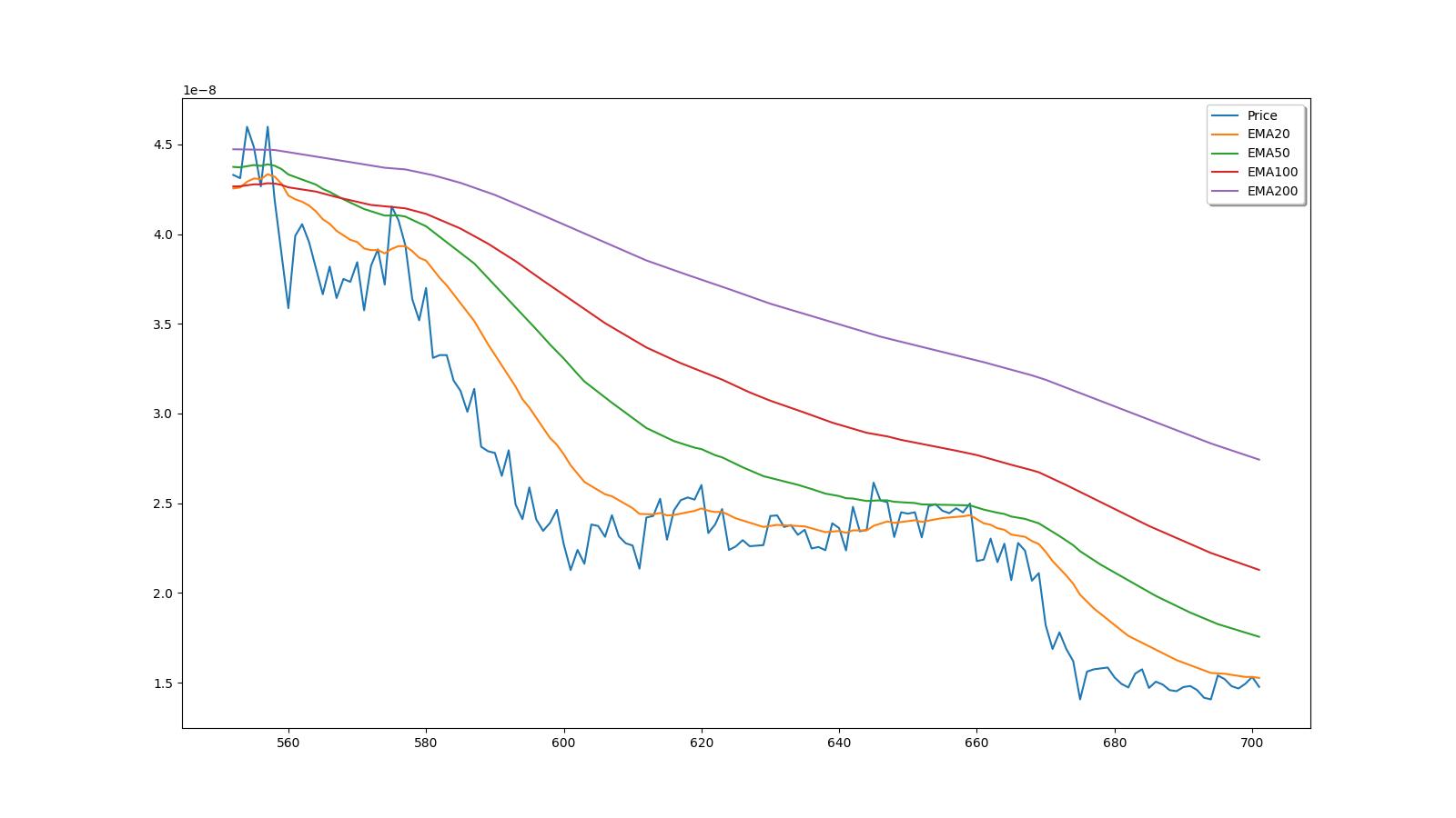 Chickencoin Exponential Moving Averages