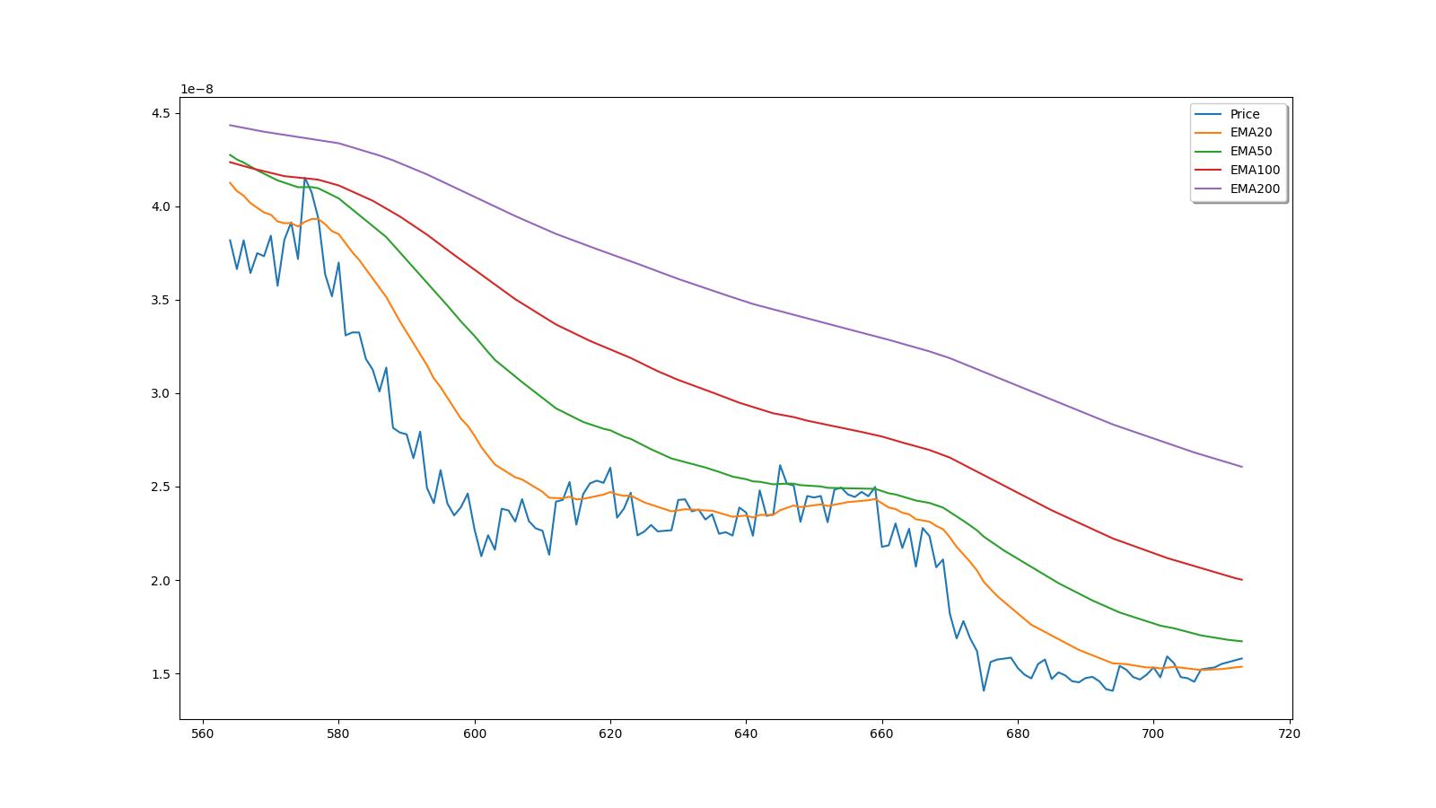 Chickencoin Exponential Moving Averages