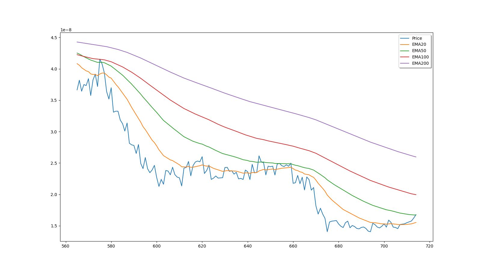 Chickencoin Exponential Moving Averages