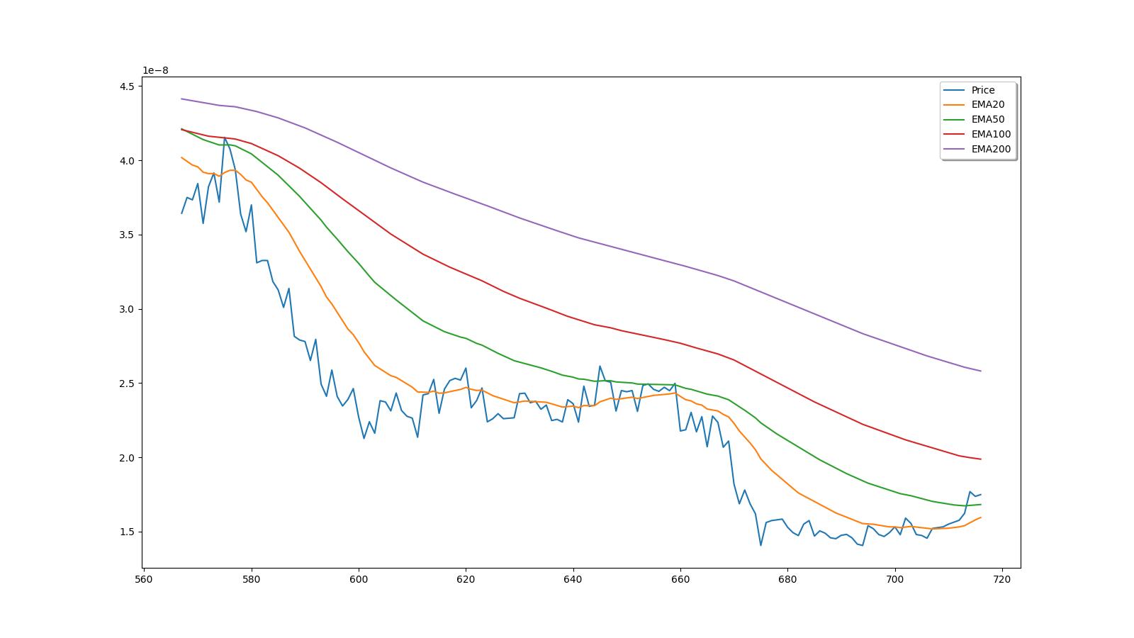 Chickencoin Exponential Moving Averages