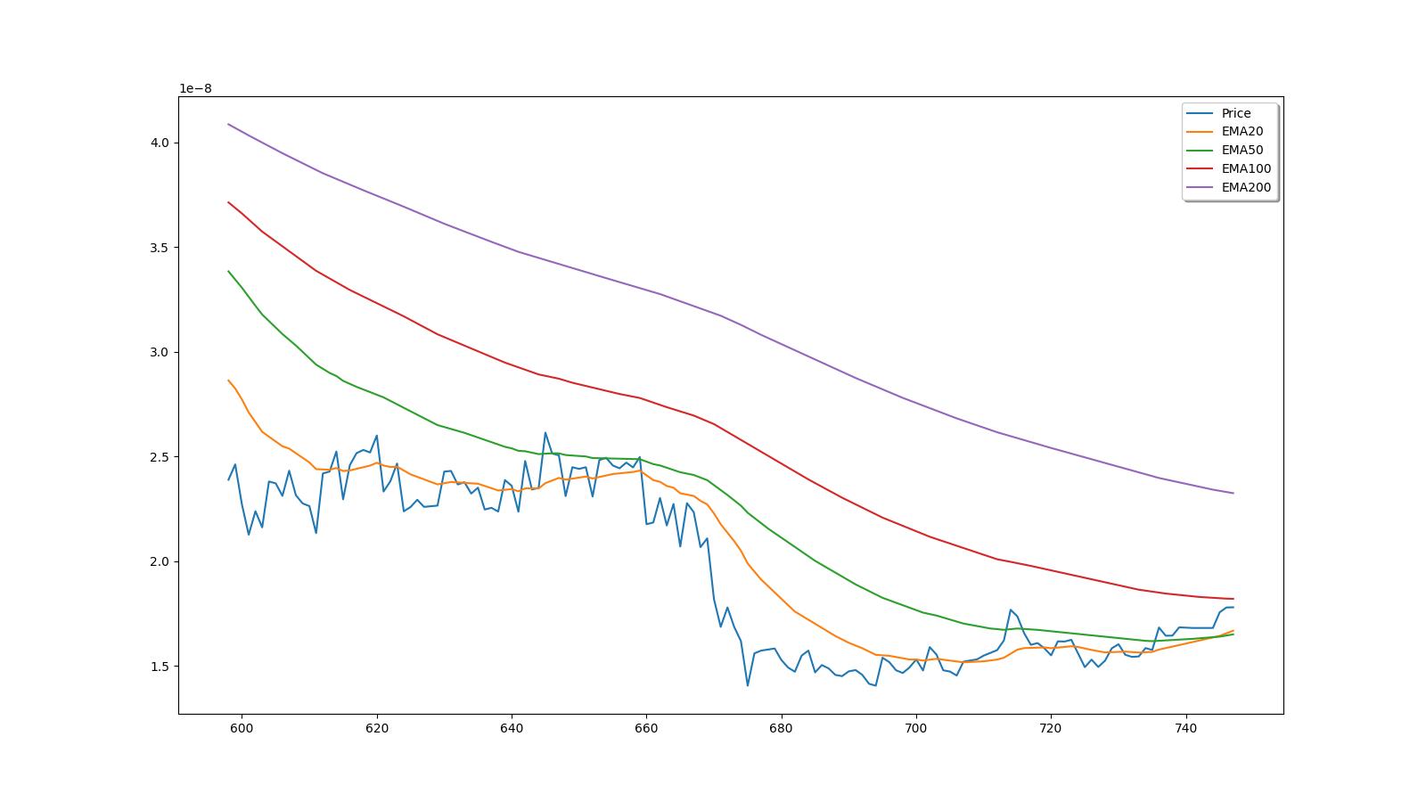 Chickencoin Exponential Moving Averages