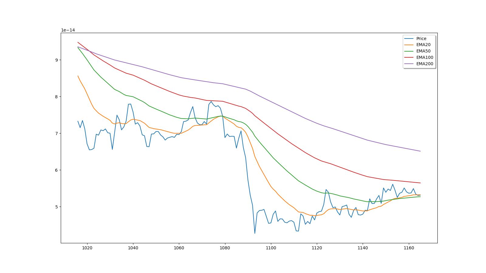 Chihiro Inu Exponential Moving Averages