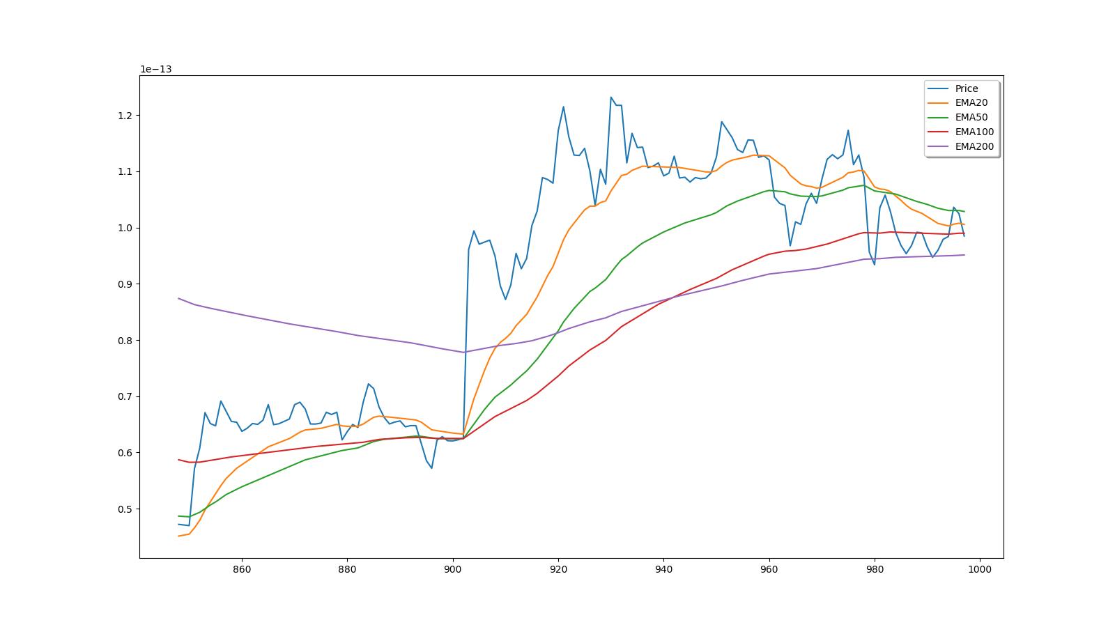 Chihiro Inu Exponential Moving Averages