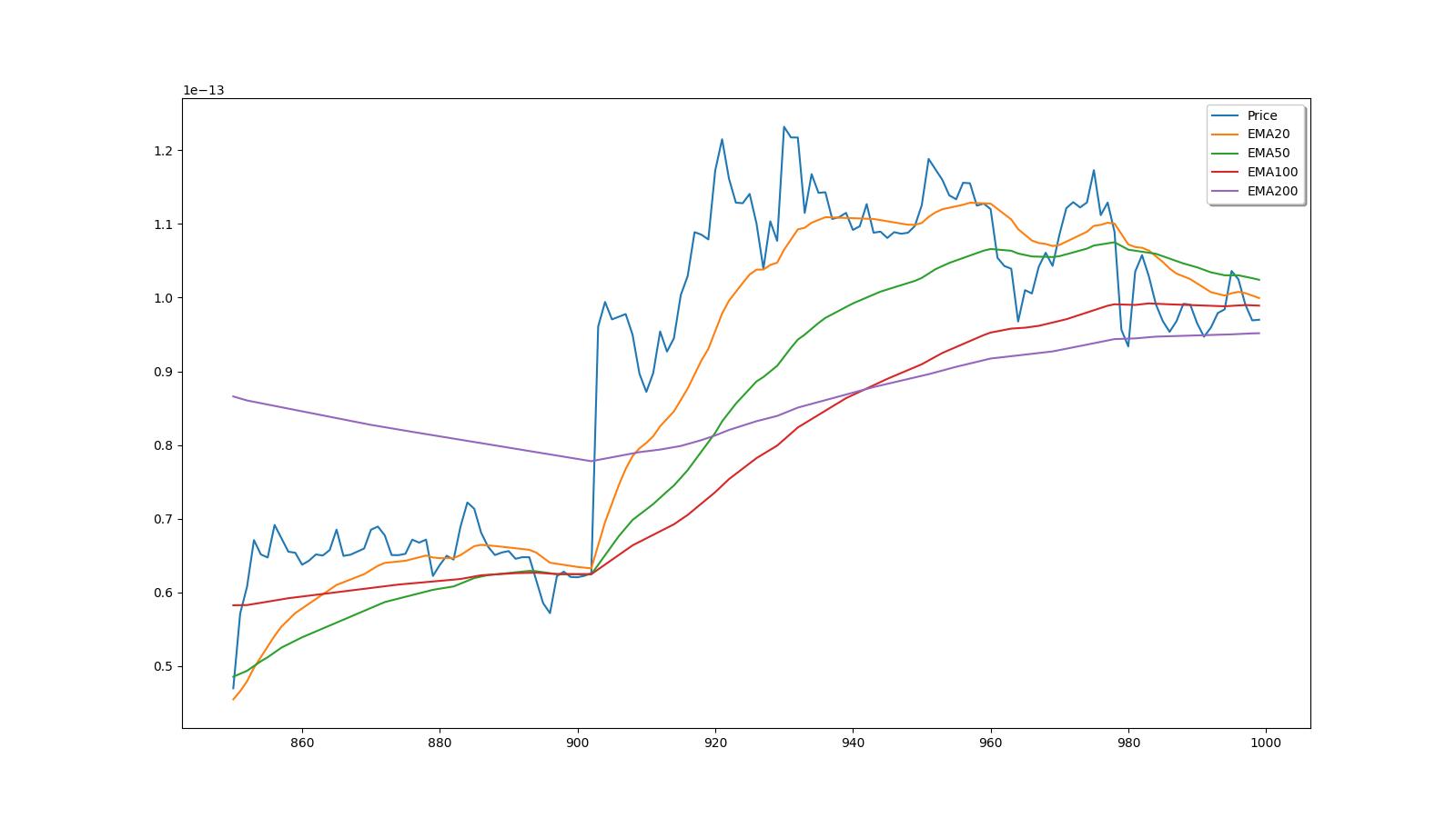 Chihiro Inu Exponential Moving Averages