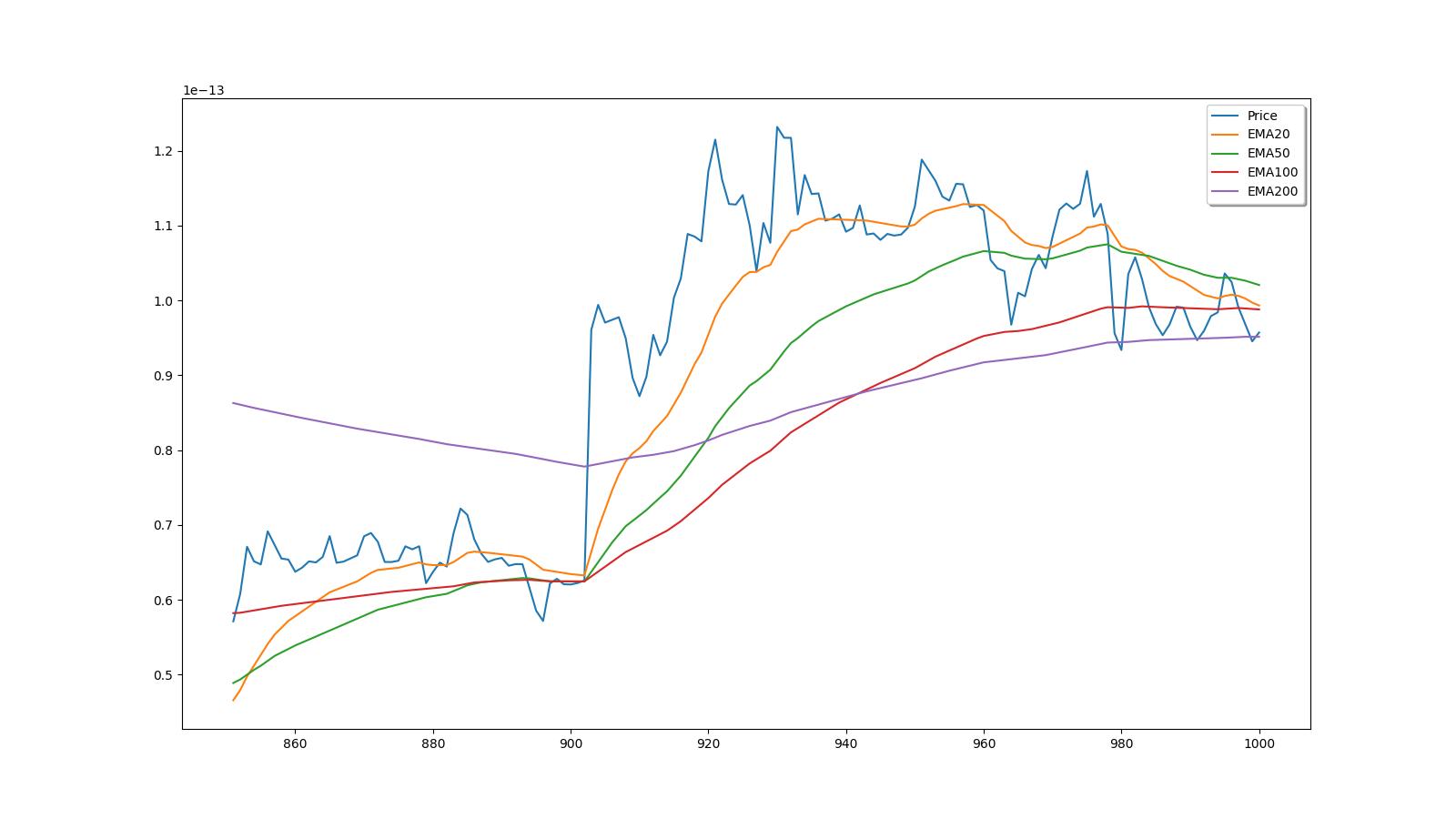 Chihiro Inu Exponential Moving Averages