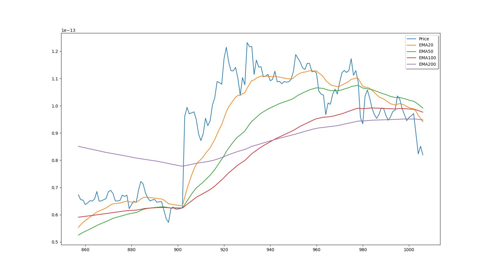 Chihiro Inu Exponential Moving Averages