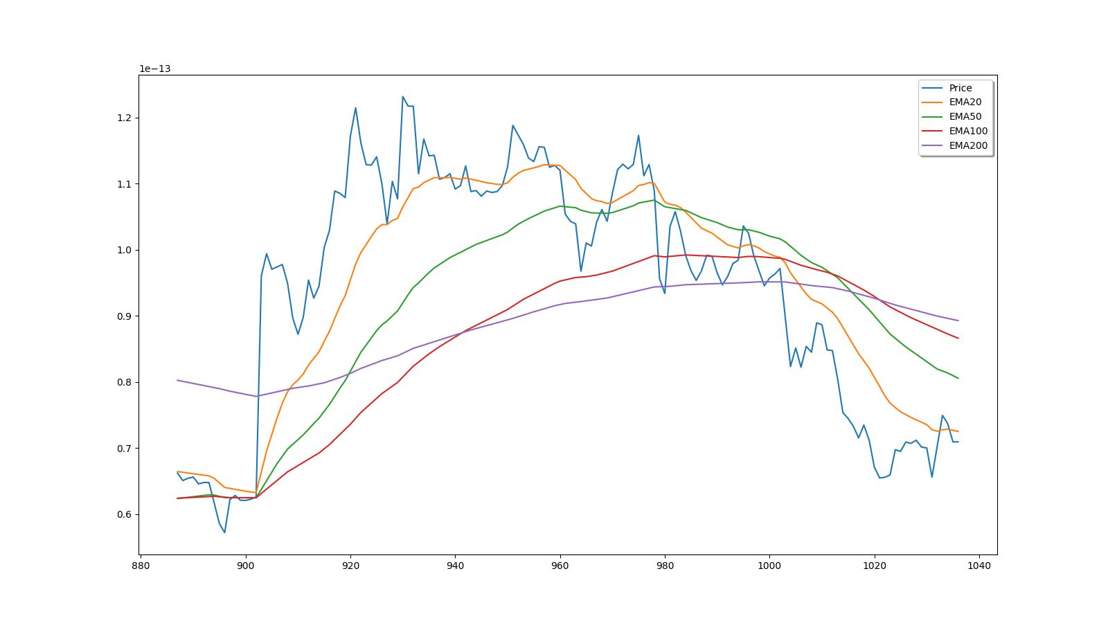 Chihiro Inu Exponential Moving Averages